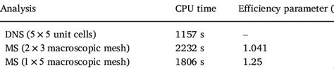 The Cpu Times Of Multiscale Analysis And Dns Model For The Fractured Download Scientific