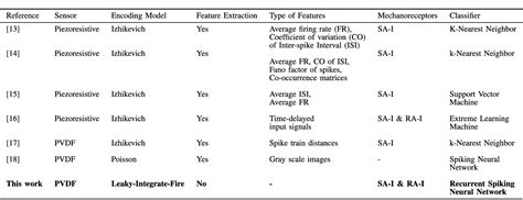 Table I From Neuromorphic Tactile Sensing System For Textural Features Classification Semantic