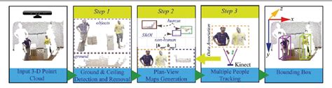 Figure 1 From People Detection And Tracking Using Rgb D Cameras For