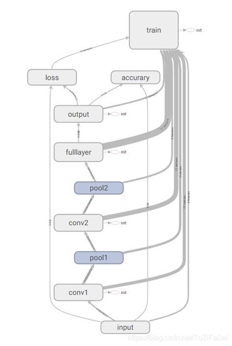 Tensorflow五：cnn实现手写体识别mnist基于tensorflow的手写minist数据集识别 Csdn博客