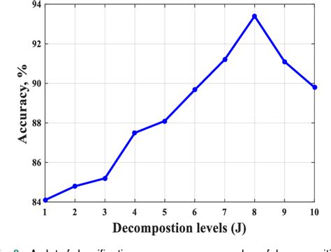 Figure 1 From Automated Classification Of Glaucoma Stages Using Flexible Analytic Wavelet