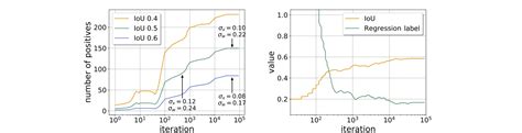 dynamic r cnn towards high quality object detection via dynamic