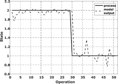 Vibration Condition Based Monitoring Of The Drilling Workstation Download Scientific Diagram