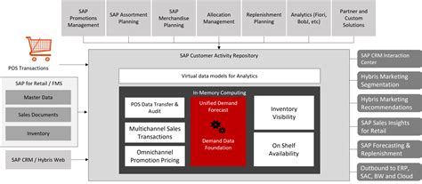Sap Udf Unified Demand Forecast Retailsolutions Ag
