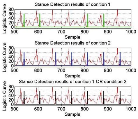 Figure 3 From A Svm Based Adaptive Stance Detection Method For Pedestrian Inertial Navigation