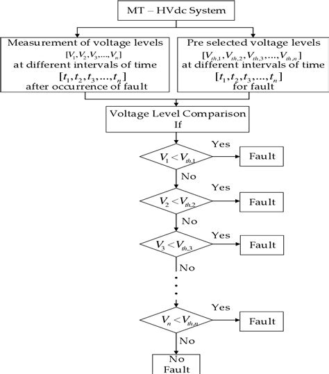 Figure 24 From Mt Hvdc Systems Fault Classification And Location Methods Based On Traveling And