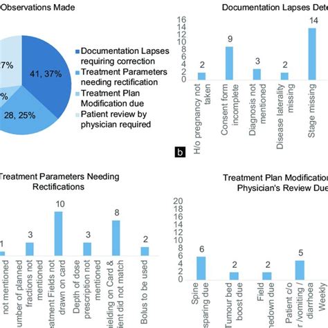 Different Steps In A Radiotherapy Treatment Workflow The Figure Also