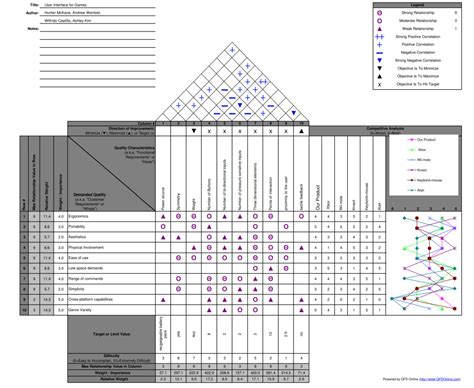 House Of Quality Tool For Needs And Specification Managment
