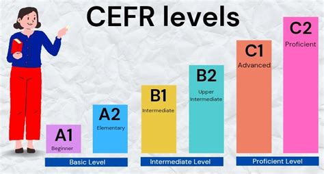 Understanding The Cefr Levels