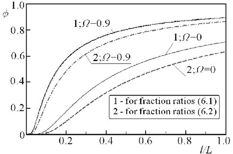 Diagrams Of Non Dimensional Parts φ Of Microstructural Variables Ψ