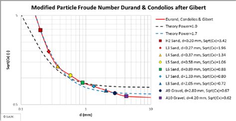 Modified Particle Froude Number Determined Experimentally For Various Download Scientific