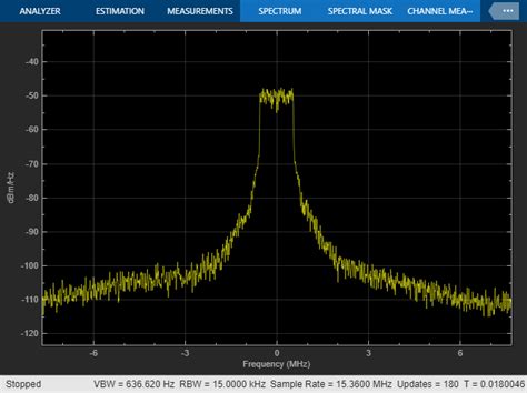 Hdl Implementation Of Digital Predistorter With Lms Coefficient Estimation Matlab Simulink