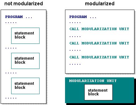 Using Exceptions In Function Modules In Sap Modularization Techniques