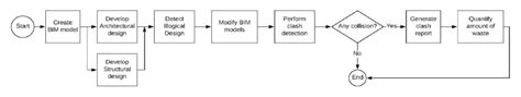 Clash Detection Process Through Bim Based Design 332 Calculation Of