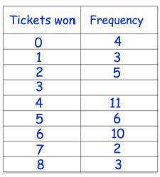 Calculate Missing Frequency When Mean Is Given