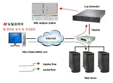웹 서버의 Os와 웹서버 종류 확인 사이트 네이버 블로그