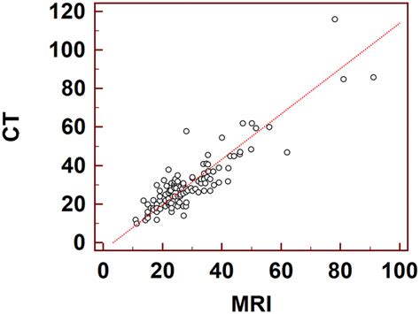 Linear Regression Analysis For Tumor Size Measurements Between Ct And Download Scientific