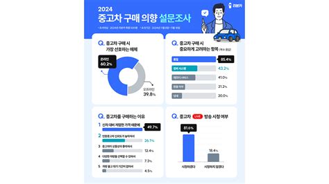 중고차 구매 시 가장 중요한 것 1위 품질 2위 정비시스템