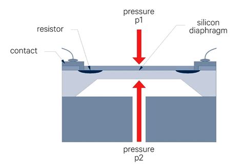 How To Decide On Piezoresistive Or Thermal Measuring Principle