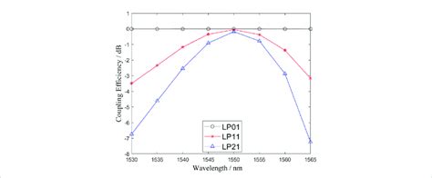 coupling efficiency of each mode of our proposed mux demux in the c