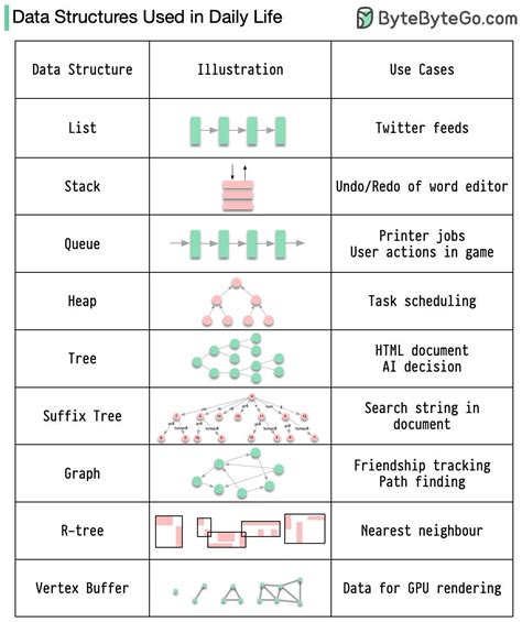 Alex Xu On LinkedIn Systemdesign Coding Interviewtips Comments Data Structures Data