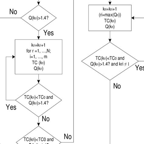 Flowchart Of An Innovative Heuristic Procedure Download Scientific