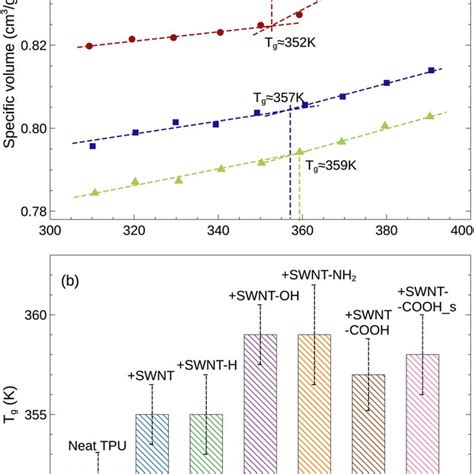 A Chemical Structure Of A Tpu Repeat Unit B A Tpu Chain Consisting Download Scientific