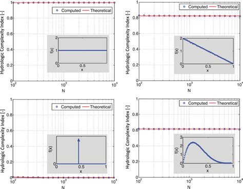 The Revised Dimensionless Hydrologic Complexity Index H Is Independent