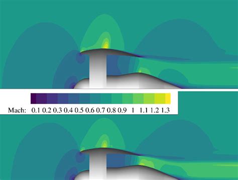 Figure 1 From Approach To Modeling Boundary Layer Ingestion Using A Fully Coupled Propulsion