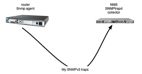 Ken Felix Security Blog SNMPv3 Traps Config Cisco