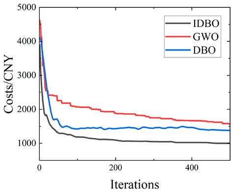 Optimal Scheduling Of Microgrids Based On An Improved Dung Beetle Optimization Algorithm