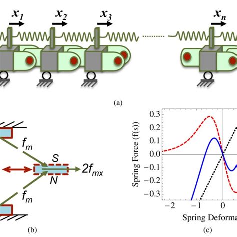 The Characteristic Spring Force F I S I Of The Nonlinear Spring As A