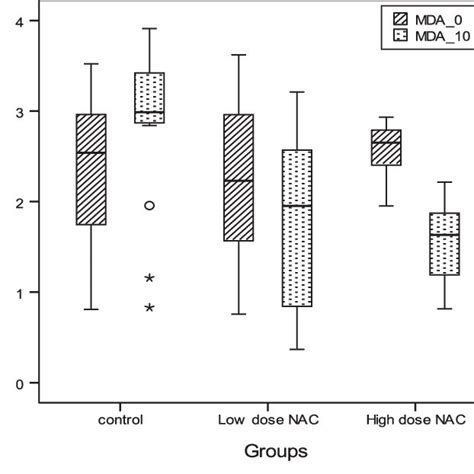 P F Ratio Levels In The 3 Groups Before After Treatment P F 0 P F Download Scientific