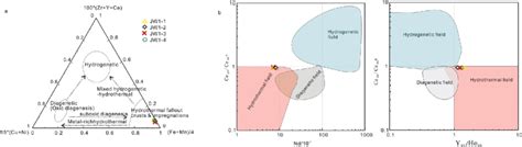 Ternary Diagram A After Josso Et Al 2017 And Bivariate