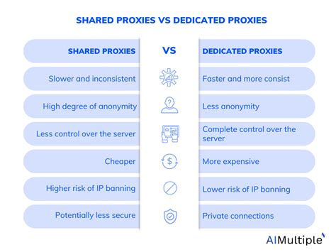 Shared Proxies How It Works Use Cases And Best Practices In 24