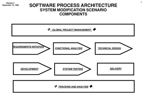 Ppt Software Process Architecture System Modification Scenario Components Powerpoint