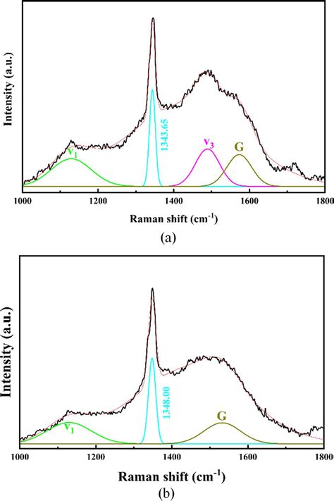 raman spectra of diamond films a optimized parameter conditions and b