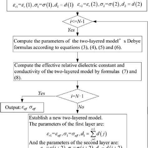 An Iterative Model To Obtain The Effective Permittivity And Download Scientific Diagram