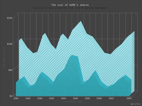 Multi Series 3d Area Chart With Hatchfill With Dark Turquoise Theme 3d Area Charts