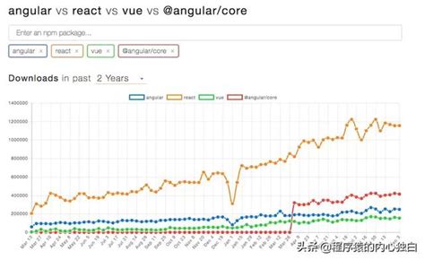 Angular Vs React Vs Vue 三个框架的比较 每日头条