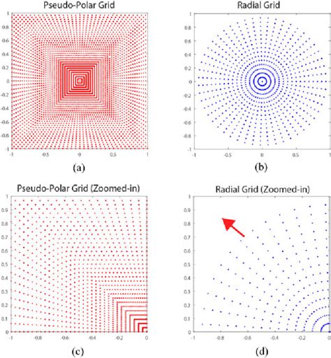 figure 1 from pseudo polar fourier transform based compressed sensing