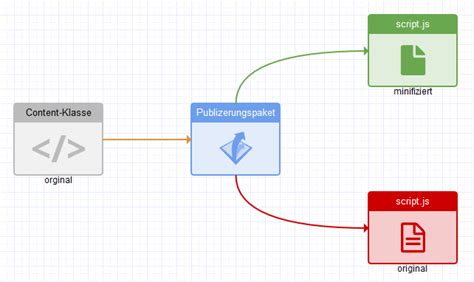 Schon Gewusst Minifizierung Von Stylesheets Und Javascript Dateien