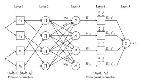 anfis architecture using the first order sugeno fuzzy model download