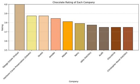 Dataanalysis Webscraping Python Beautifulsoup Chocolate