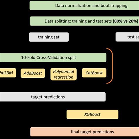 Overview Of Machine Learning Based Surrogate Model Download