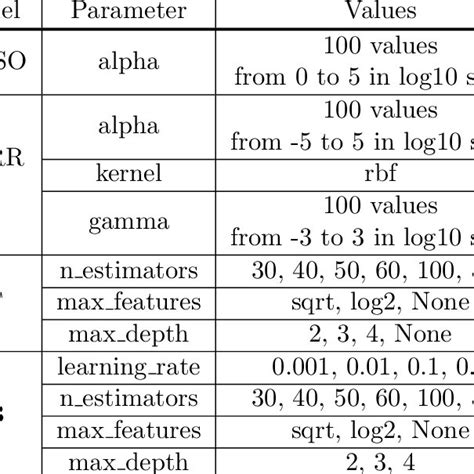 The Hyperparameter Grid For Each Model Type Explored Is Tabulated Download Scientific Diagram