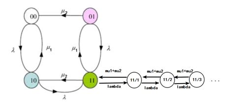 Queuing Theory Queueing System With 2 Heterogeneous Servers With