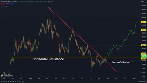 Price Target Analysts Chart Comments For Link Coin Floki And Chr Coin Edaface Newsfeed