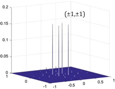 Diffraction Efficiency Distribution Of The Chessboard Phase Grating