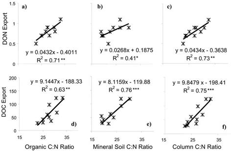 regression models describing the relationships between doc and don